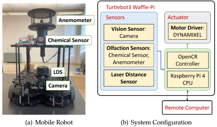 Multi-Modal Robotic Platform Development for Odor Source Localization