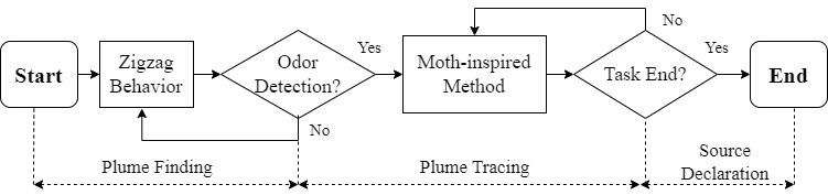 Multi-Modal Robotic Platform Development for Odor Source Localization