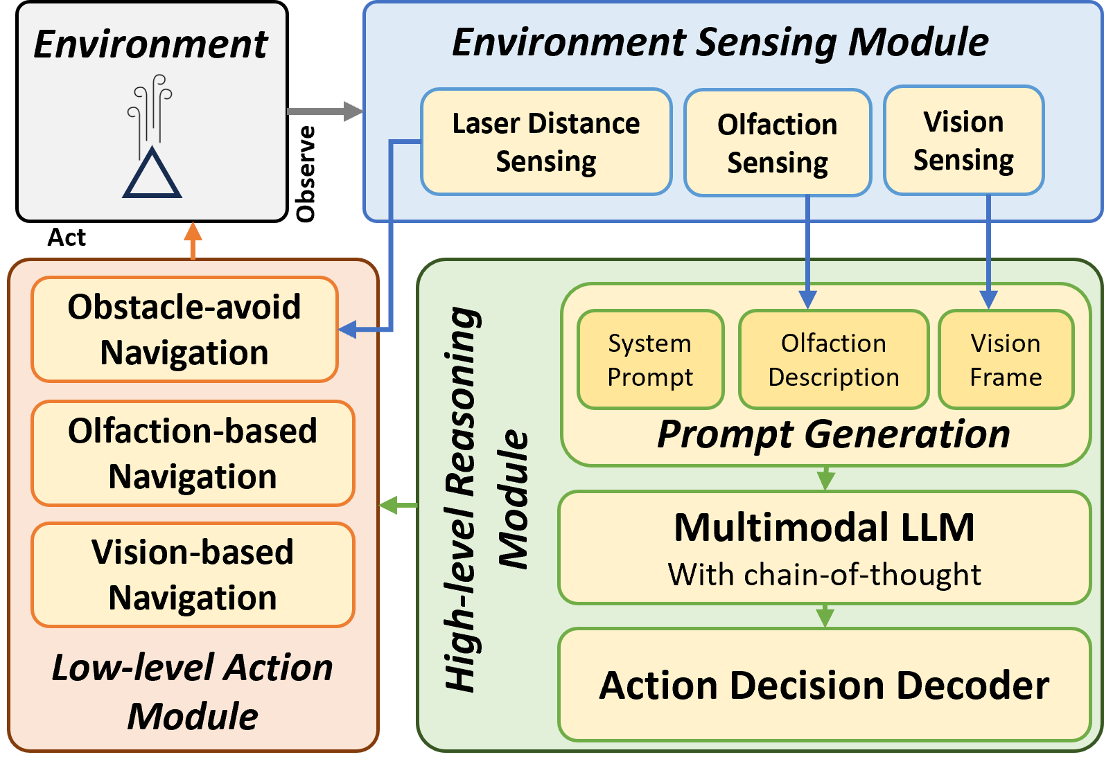 Integrating Vision And Olfaction Via Multi Modal Llm For Robotic Odor Source Localization