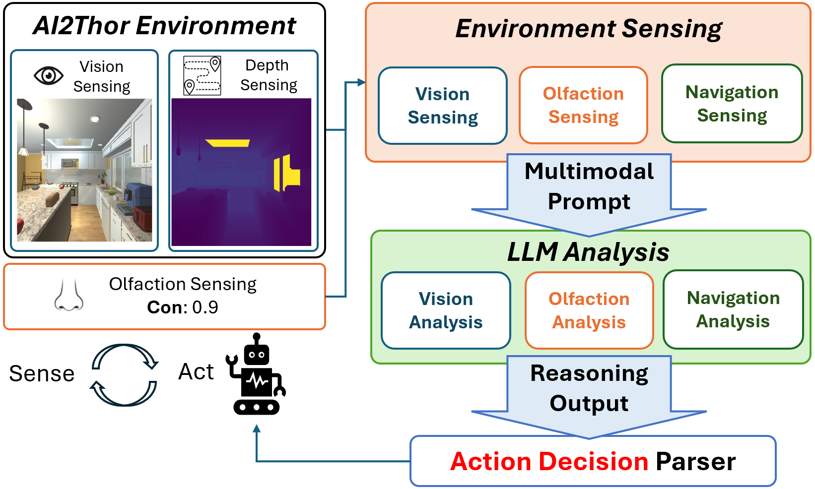 Semantic Odor Source Localization via Visual and Olfactory Integrated ...